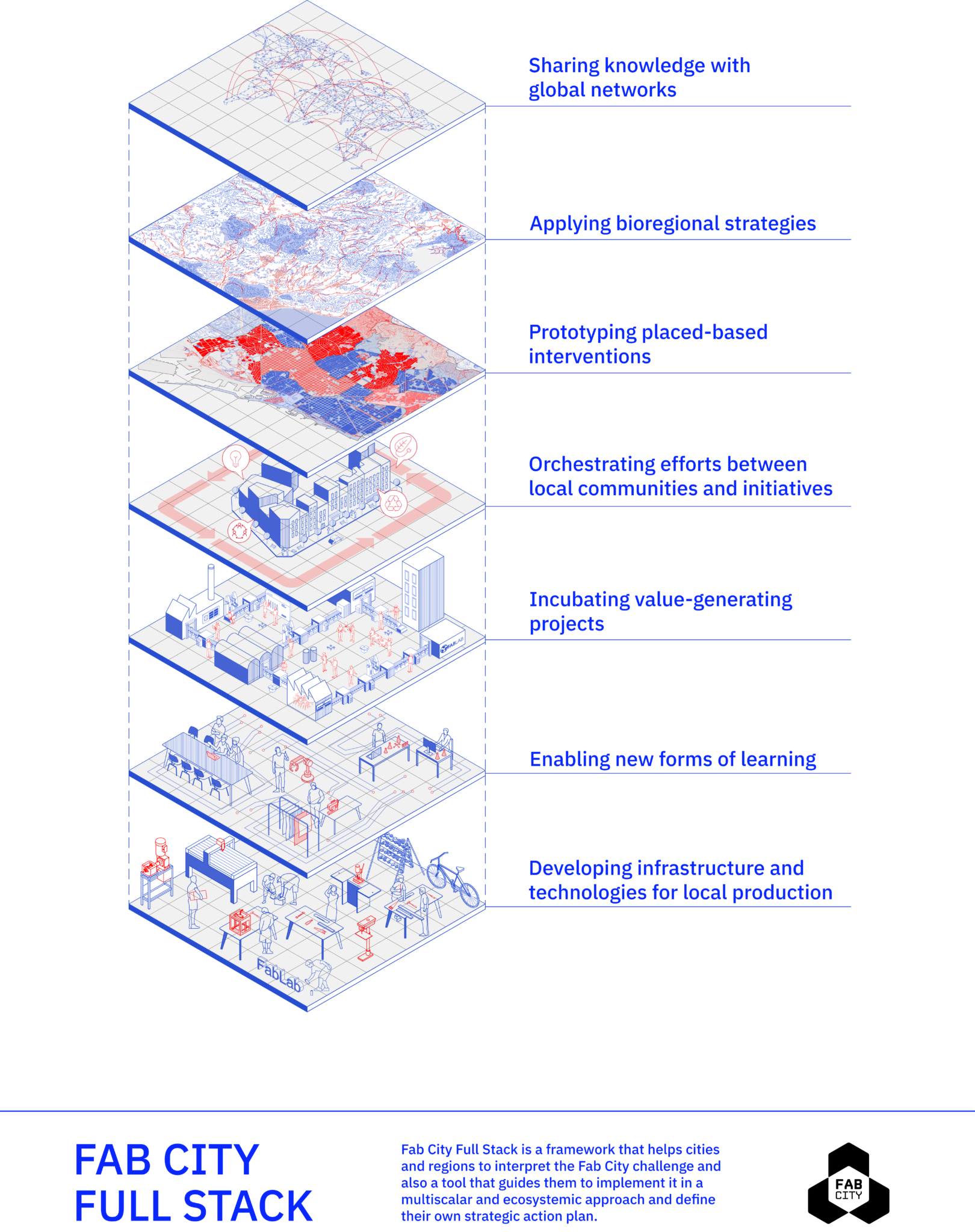 Fab City Full Stack: Download Urban Regeneration Framework